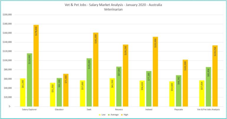 Salary Survey – January 2020 – Veterinarian - Australia | Veterinary ...
